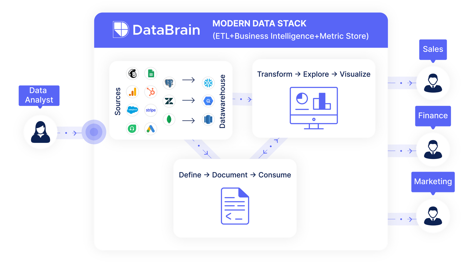 DataBrain | The all-in-one data stack for your ETL, transformations, metrics and charts